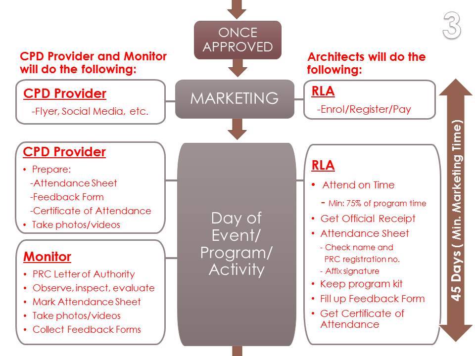 Draft CPD Guidelines for Architects | ATLAS CDC Review Center