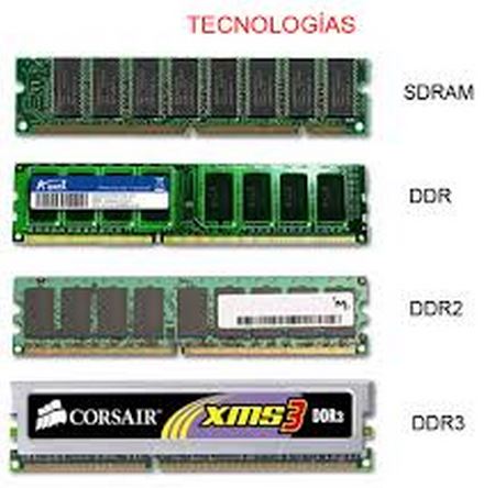 ARQUITECTURA DE HARDWARE: RAM