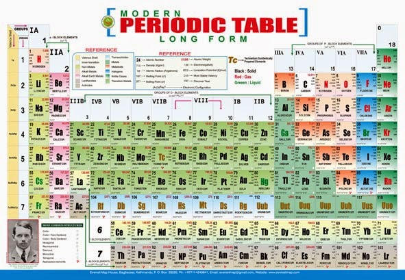 Perkembangan Tabel Periodik Unsur ~ Mudah Memahami Kimia