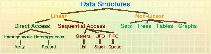 Introduction Of Data Structure And Algorithms