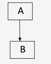 Programming for beginners: Single Level Inheritance
