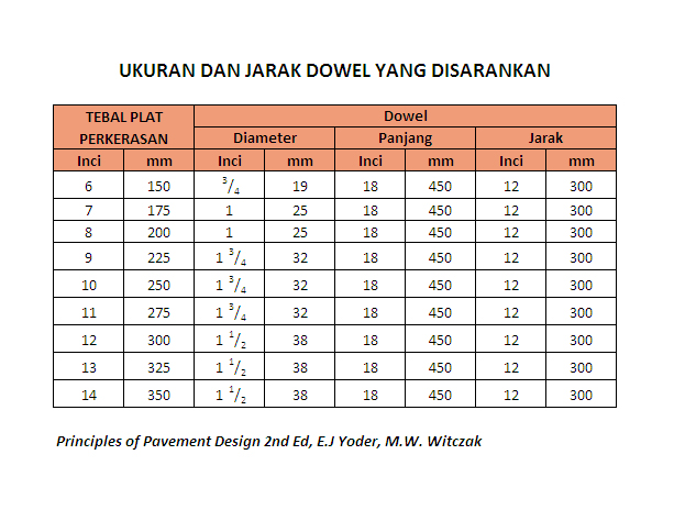Bengkel Komputer - Dowel dan Tiebars pada Sambungan Rigid Pavement ...