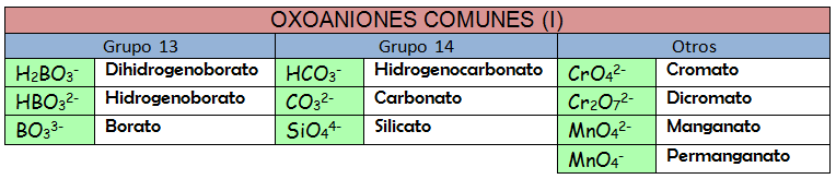 Química: Tabla de aniones.