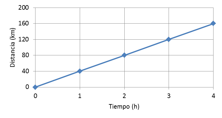 SECUCIENCIAS: GRÁFICAS POSICIÓN -TIEMPO