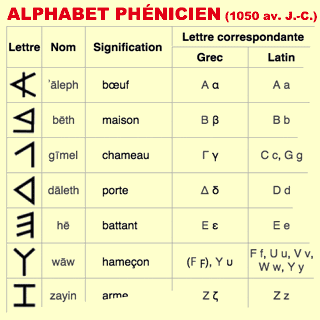 L'Antiquité à travérs l'écriture