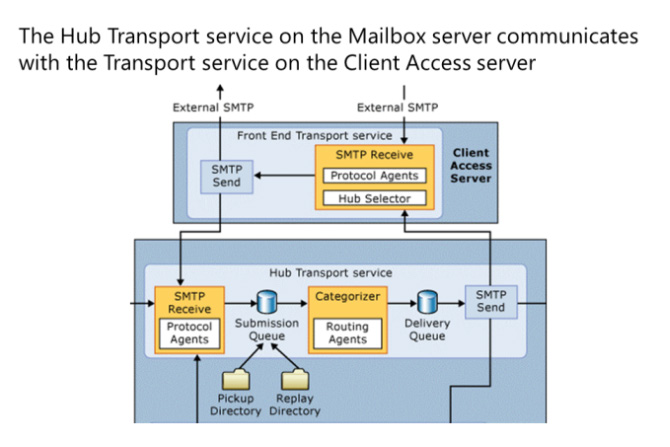 How the Mailbox Server Role Interacts with Clients and the Client ...