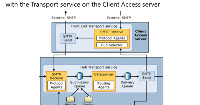 How the Mailbox Server Role Interacts with Clients and the Client ...