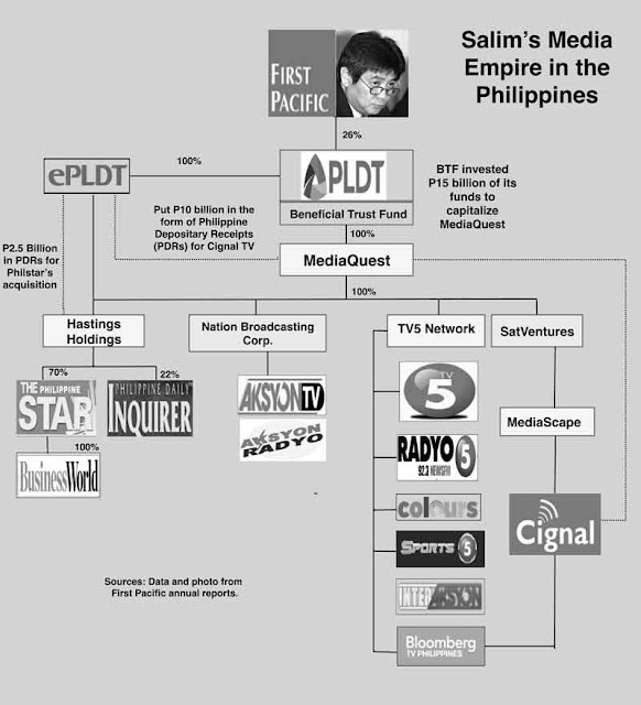 LA SOLIDARIDAD: Maynilad owner Salim’s media empire