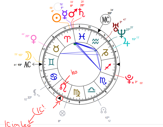 Where the stars collide: Imum coeli | Where are you coming from?