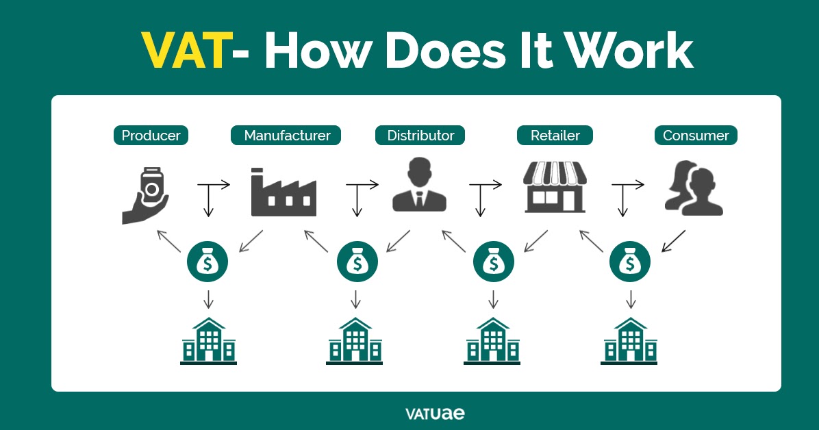 How to Implement VAT in Your Business?