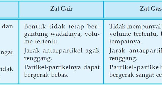 Pengertian Sifat Fisika dan Macam-macam Contoh Sifat Fisika pada Zat ... Pengertian Sifat Fisika dan Macam-macam Contoh Sifat Fisika pada Zat ...