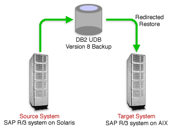 SAP : SAP DB Restore/Refresh
