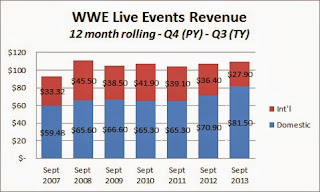 WWE Rolling 12 Month Revenue Trends