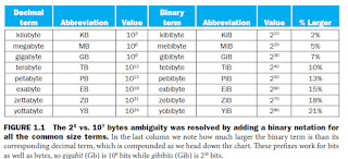 Masters in Computer Engineering: Difference between GB and GiB