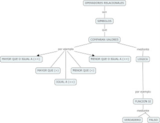 EXCEL: OPERADORES RELACIONALES