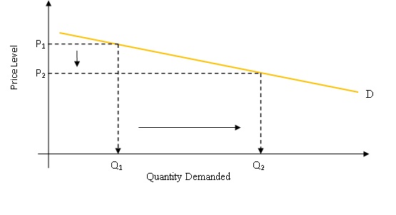 The World of Economics ...: Elasticity of Demand