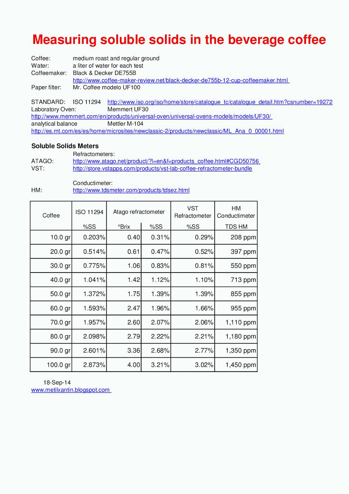 Coffee beverage and solids solubles