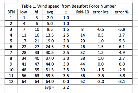 David Burch Navigation Blog: Wind Speed from Beaufort Force Number