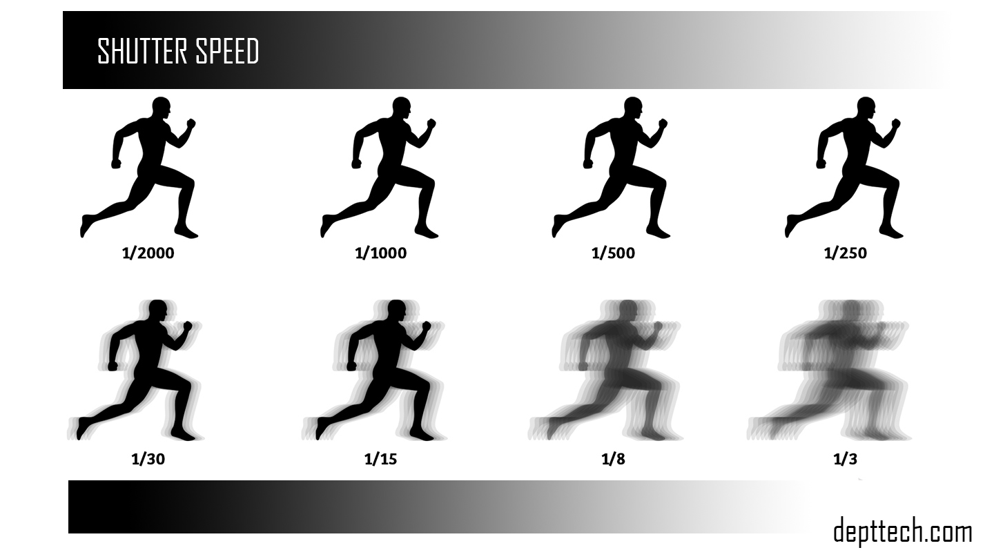 Memahami Segitiga Exposure Untuk Pemula | Depttech.com