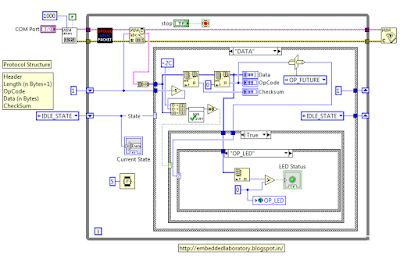 Serial Communication Using LabVIEW - Embedded Laboratory