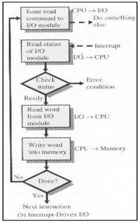 Arsitektur dan Organisasi Komputer (Modul I/O)