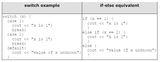 Programming Language : The selective structure: switch