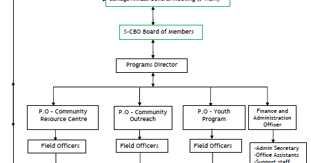 S-CBO Organogram