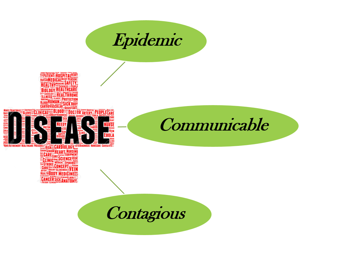 Health and Diseases: Types of Diseases