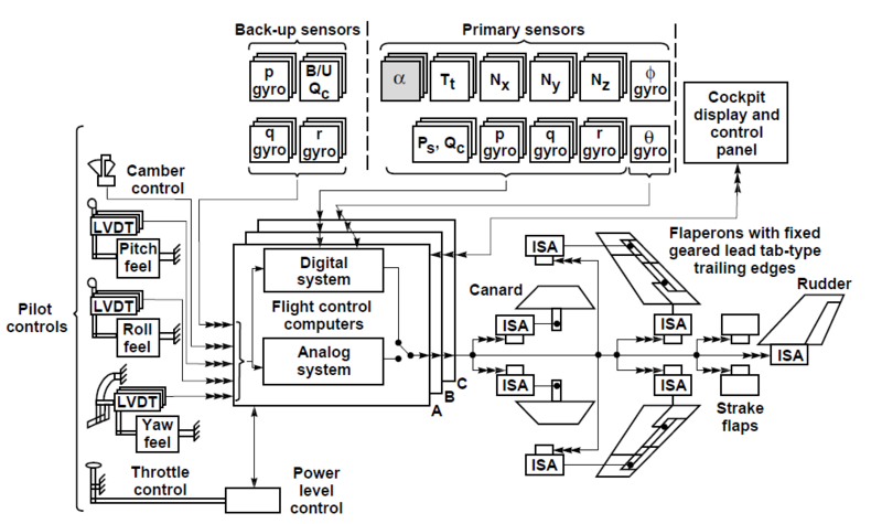 Automated flight control system - organizerzik