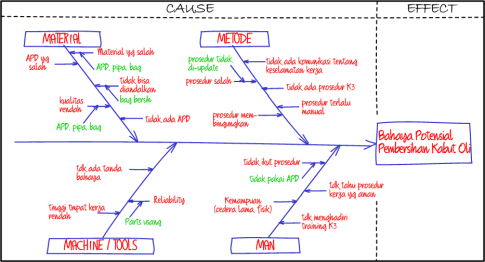 blog_fikri: Metode Analysis Fishbone Diagram