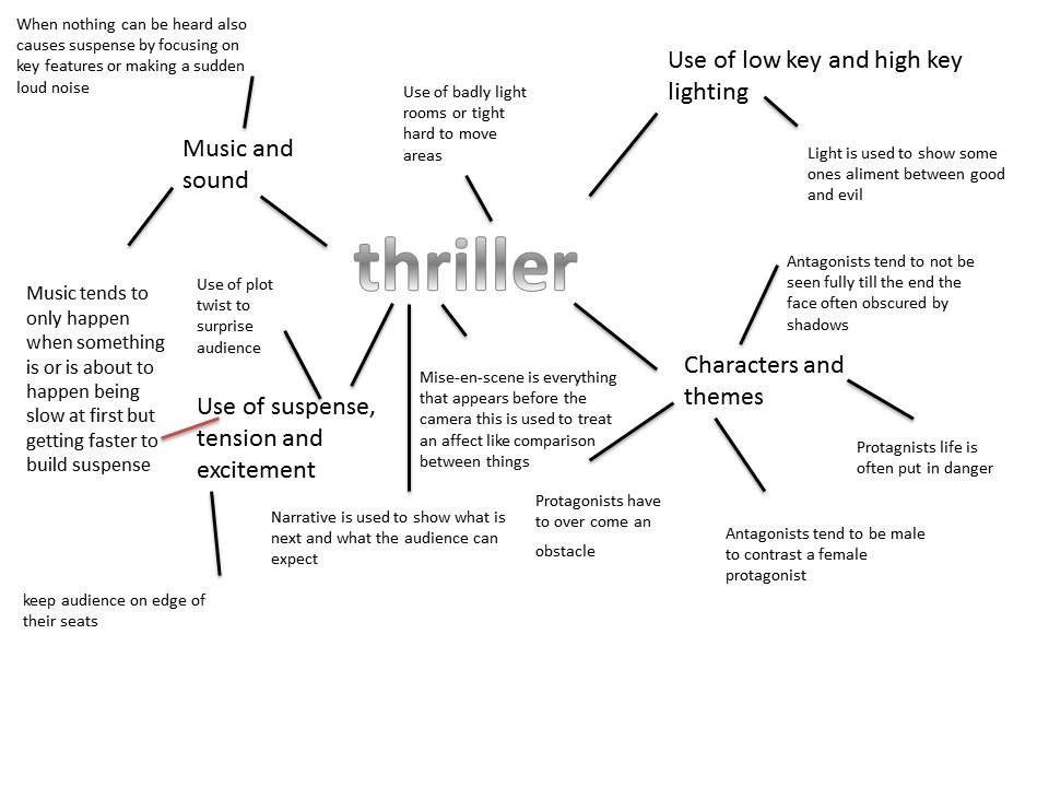 thriller blog work: thriller conventions spider diagram