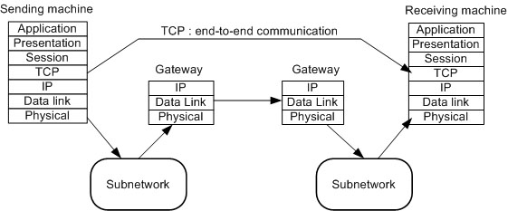 Transmission Control Protokol (TCP) - Mistersempak