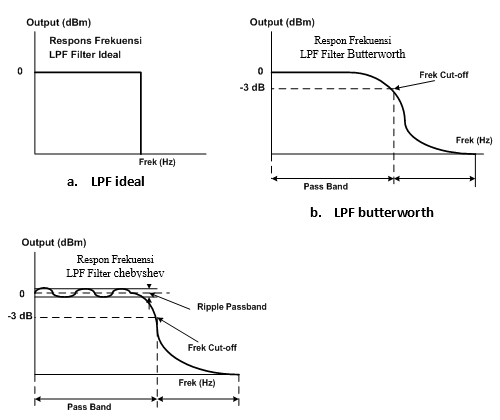 LOW PASS FILTER (LPF)