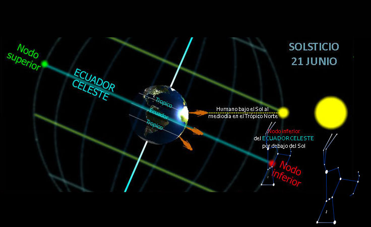 Planeta(rio) Tierra: Solsticio 21 de Junio