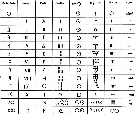 The History Of Mathematics: Ancient Numeral System