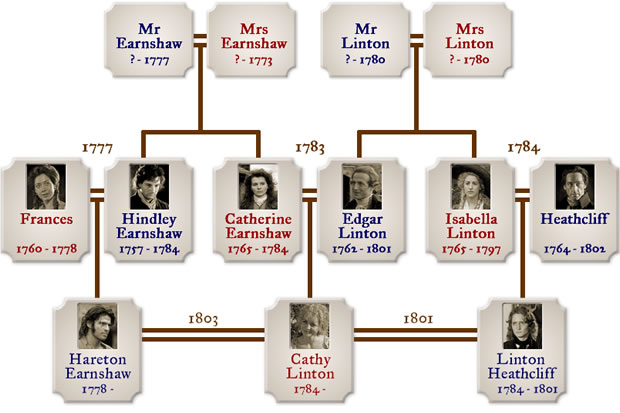 inglês com tecnologia: 13 Wuthering Heights