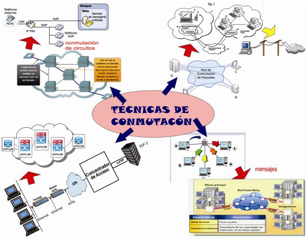 Fundamento de Telecomunicaciones: MAPA MENTAL