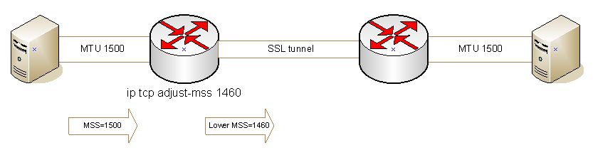 enabling data science: Network based TCP MSS adjustment