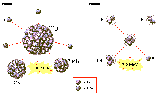 FisiCa: FisiOn y FusiOn Nuclear