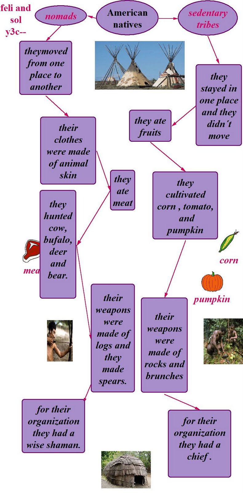 INTEGRATING TECHNOLOGY IN YEAR 3 Mind Map With The Differences Between integrating-technology-in-year-3-mind-map-with-the-differences-between