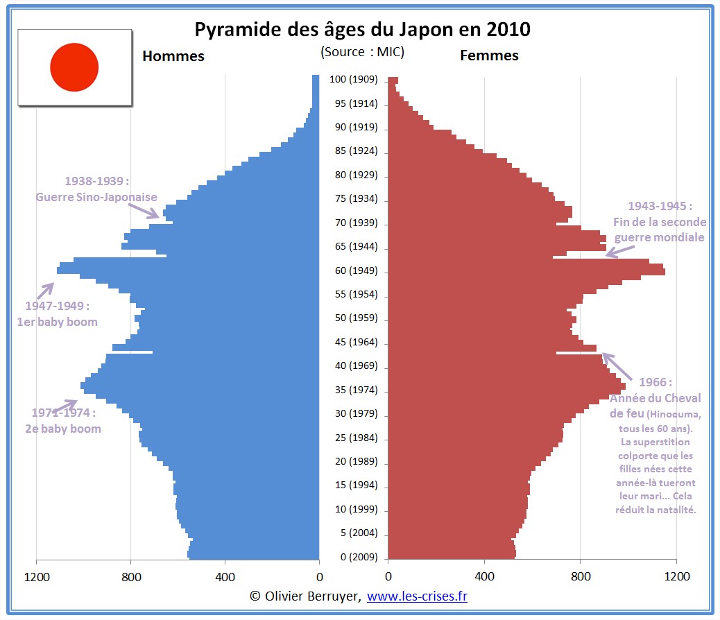 St André classe de CM2: géographie Pyramide des âges