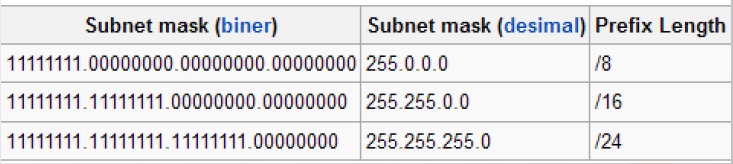 Pengertian dan Fungsi Subneting pada jaringan Komputer - Tutorial Komputer