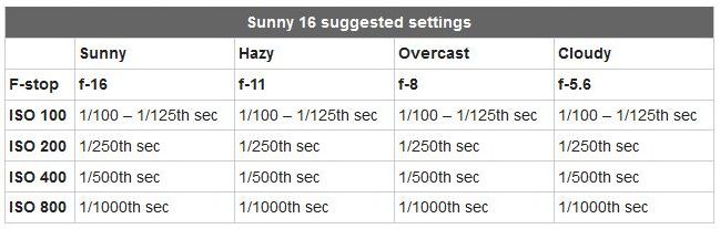 The sunny 16 rule in photography - Risphotograph