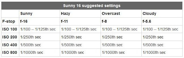 The sunny 16 rule in photography - Risphotograph