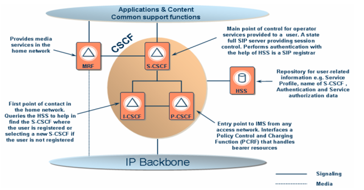 - LTE/IMS reference