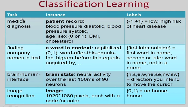 Supervised Learning | Classification | Regression | Features ...