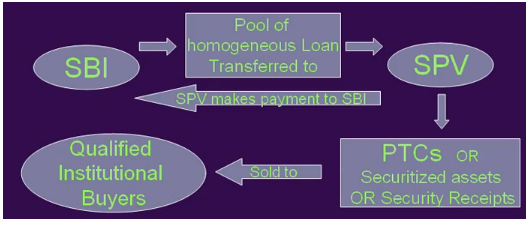 Debt Securitization (Finance) | Accounting Education