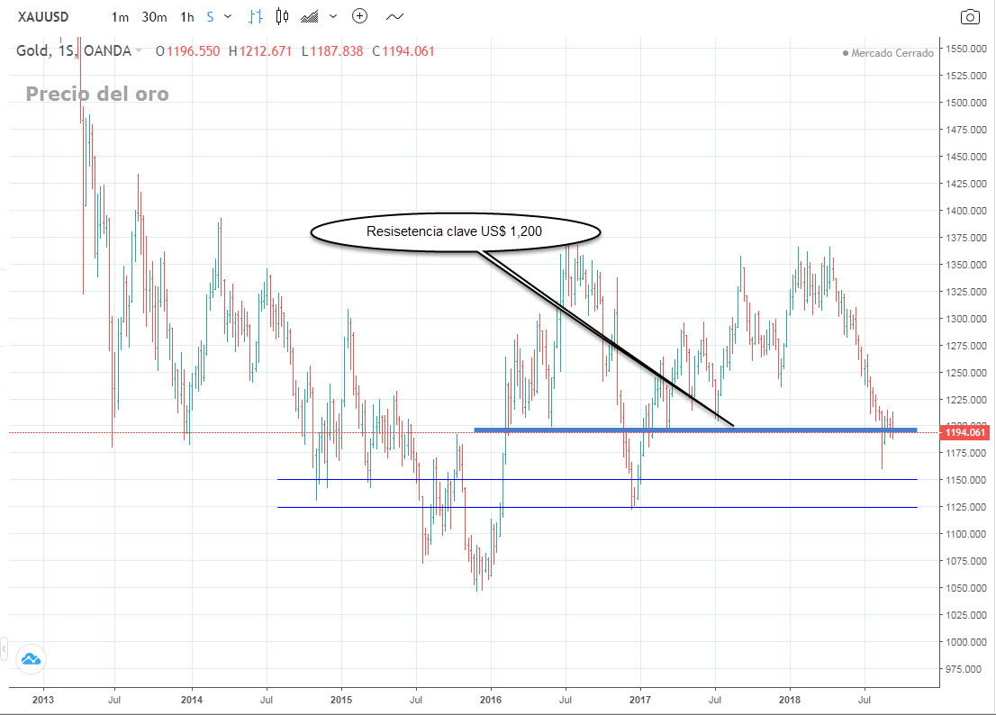 Invertir en oro: ¿Es buen momento para comprar oro? | Precio del oro