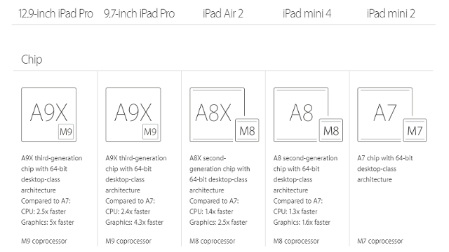 Apple’s 9.7-inch IPad Pro Shakes Up The Device Line-up, But Which Is ...