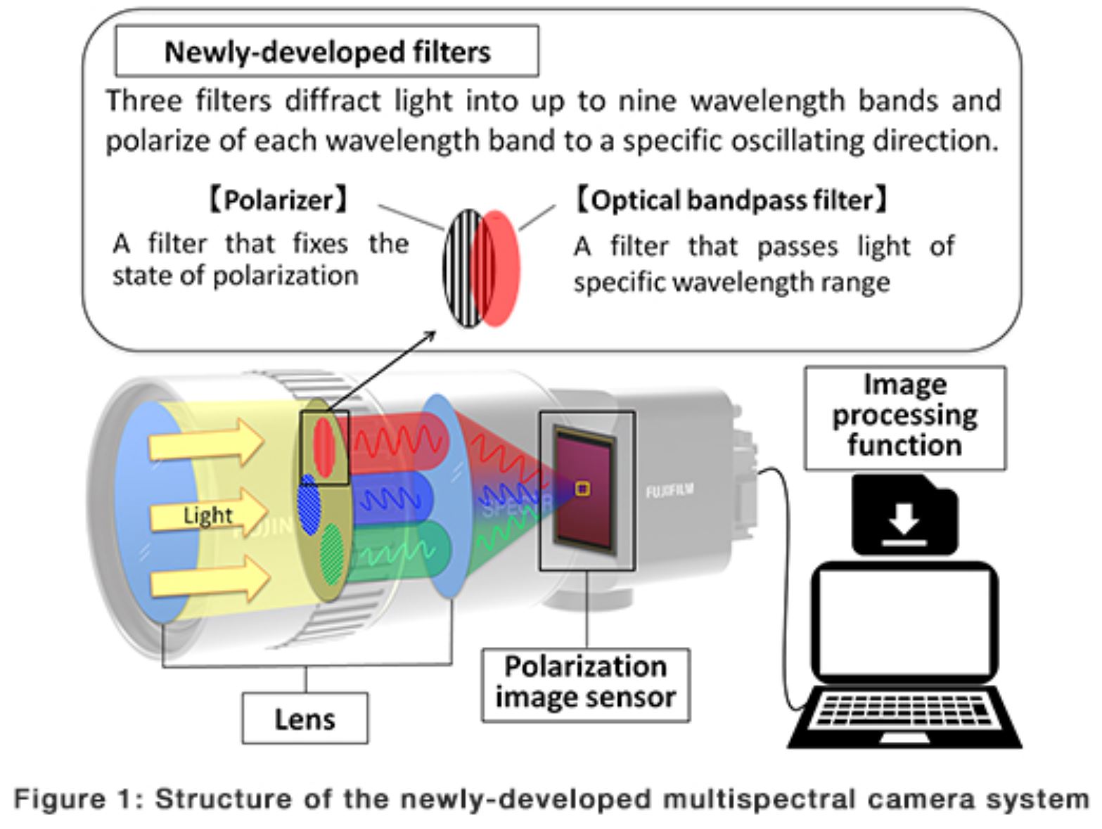 Image Sensors World: Fujifilm Develops Multispectral Camera Based on ...